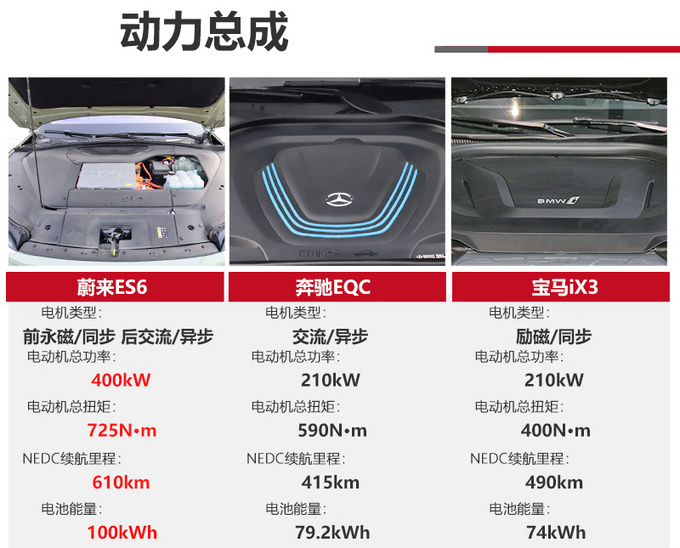 40多万买纯电SUV 蔚来ES6/奔驰EQC/宝马iX3谁更行？_车市快报_红车网