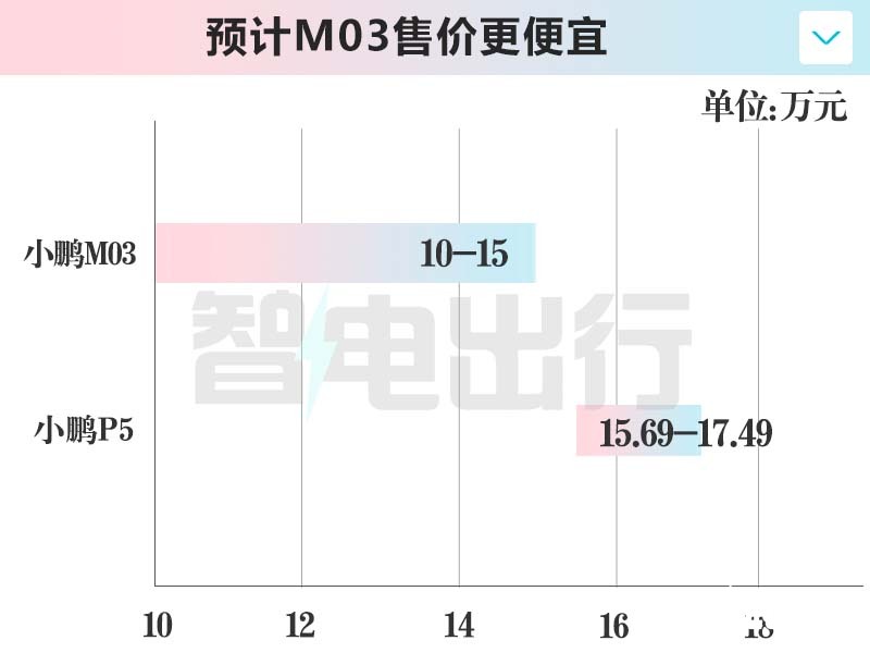 小鹏“低价”品牌首款车M03本月亮相！卖10-15万？-爱卡汽车